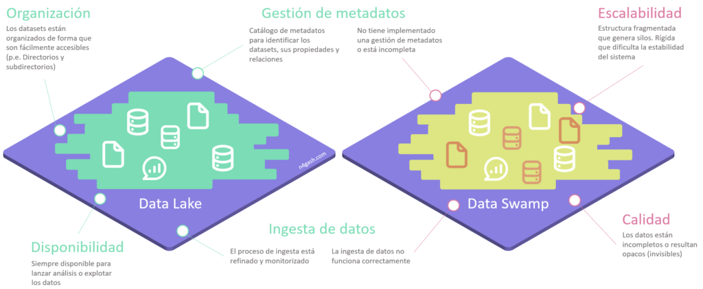 Data Swamp: ¿Qué es y cómo evitarlo? - Marcos Torregrosa